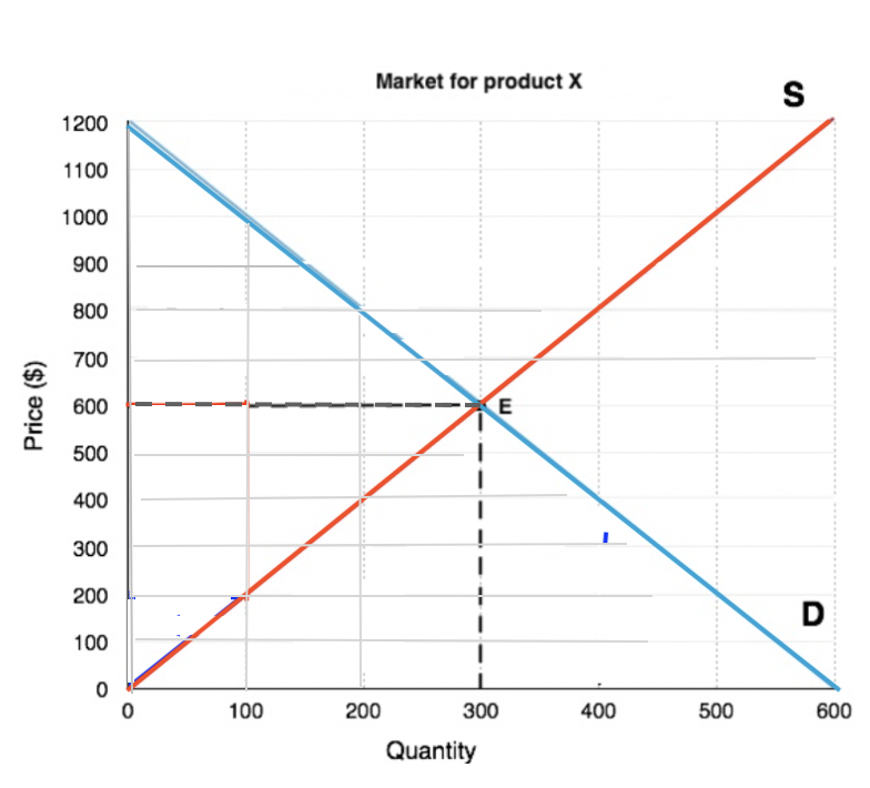 Solved Use graph below, answer questions a- d: (8 points)a) | Chegg.com