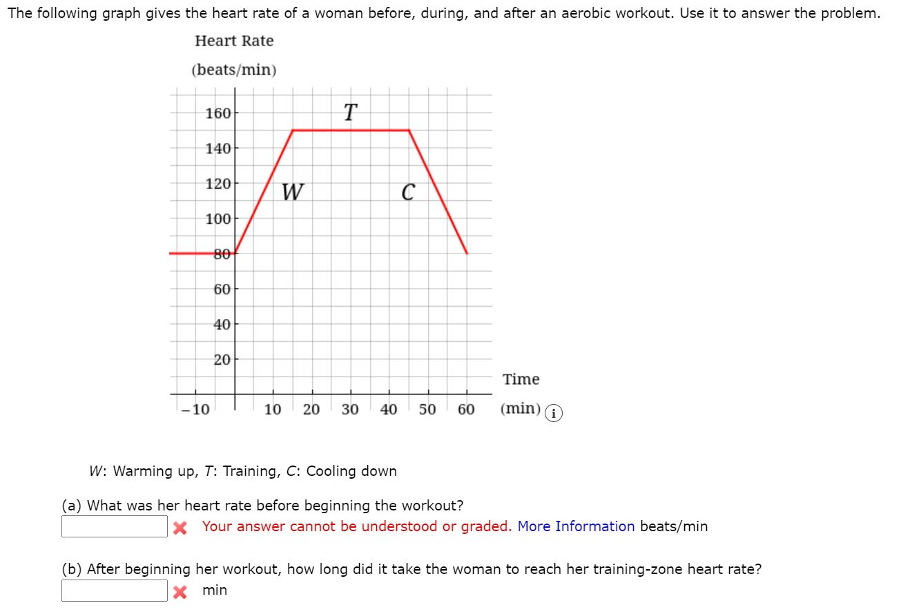 Solved The following graph shows the depths of a submarine | Chegg.com