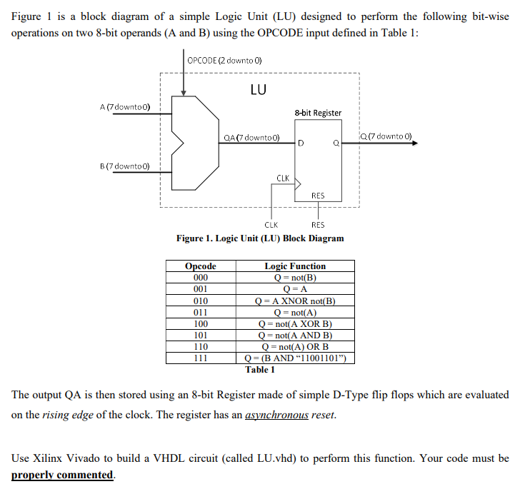 Solved Figure 1 is a block diagram of a simple Logic Unit | Chegg.com