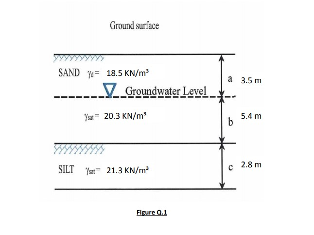 Solved Q.1 In its natural condition, a soil sample has a | Chegg.com