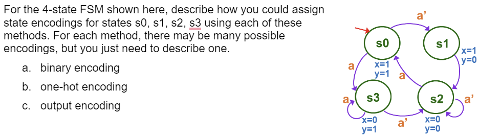Solved For the 4-state FSM shown here, describe how you | Chegg.com