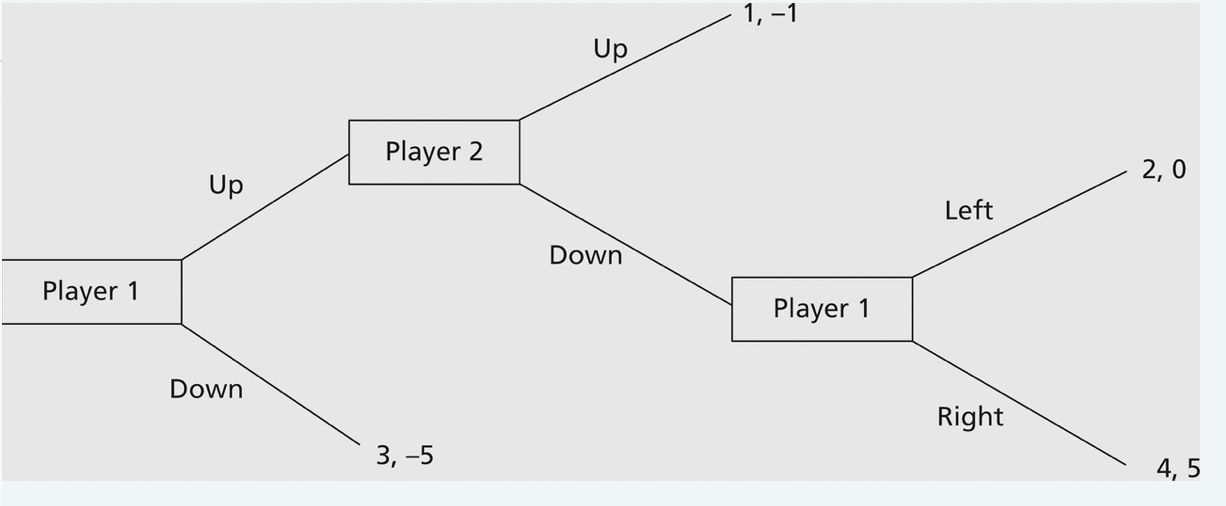Solved 1. ﻿Backward Induction: Some Generic Games to SolveWe | Chegg.com