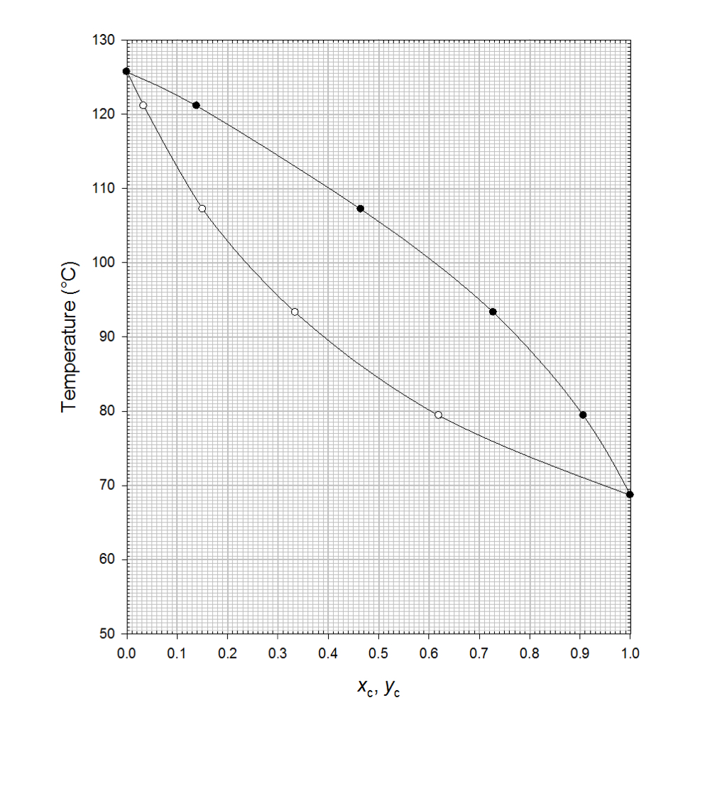 Solved A Txy diagram of binary mixture of n-hexane (C) and | Chegg.com