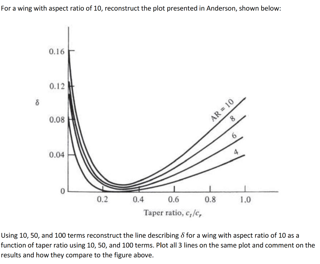 Solved For a wing with aspect ratio of 10, reconstruct the | Chegg.com