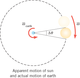 Solved The sun appears to move across the sky, because the | Chegg.com