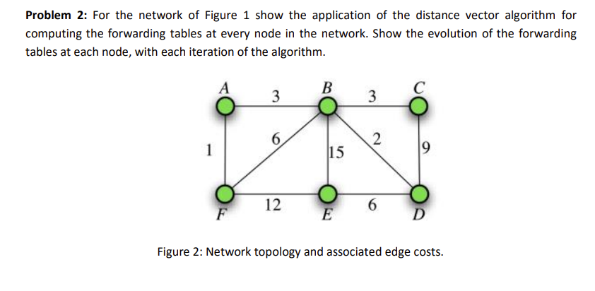 Solved Problem 2: For the network of Figure 1 show the | Chegg.com