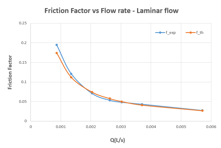 Solved In experiment of Pipe frictional losses with laminar | Chegg.com