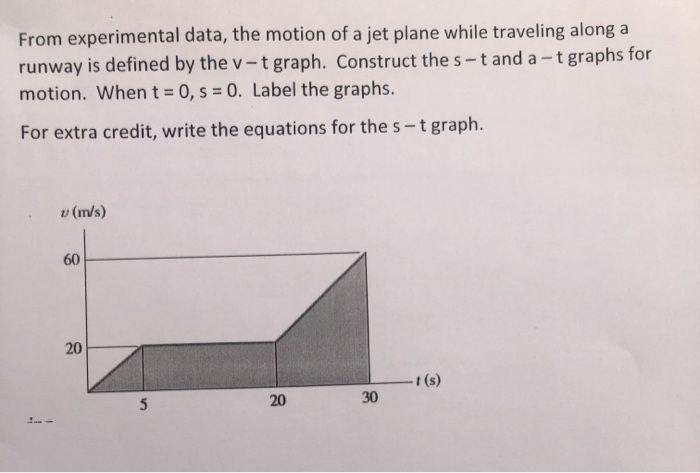 Solved From experimental data, the motion of a jet plane | Chegg.com