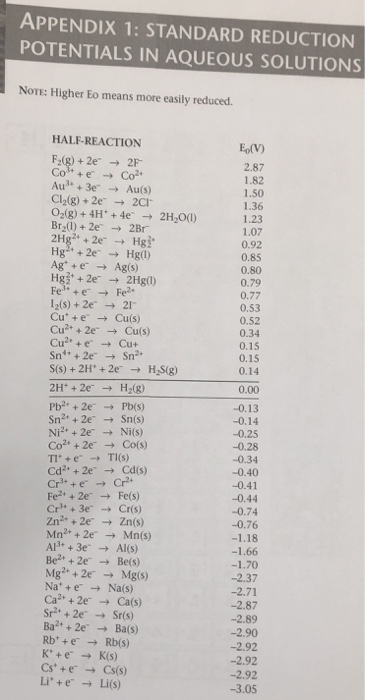 Solved APPENDIX 1: STANDARD REDUCTION POTENTIALS IN AQUEOUS | Chegg.com