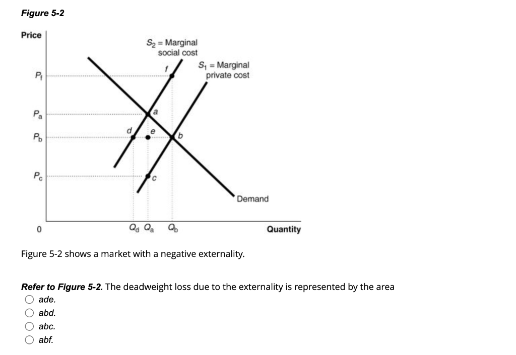 Solved Figure 5-2 Price S = Marginal social cost S = | Chegg.com