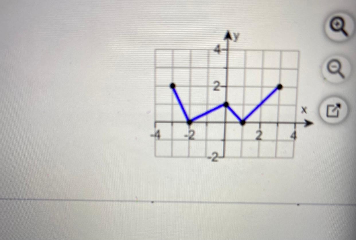 Solved Using the given graph of the function f, find the | Chegg.com