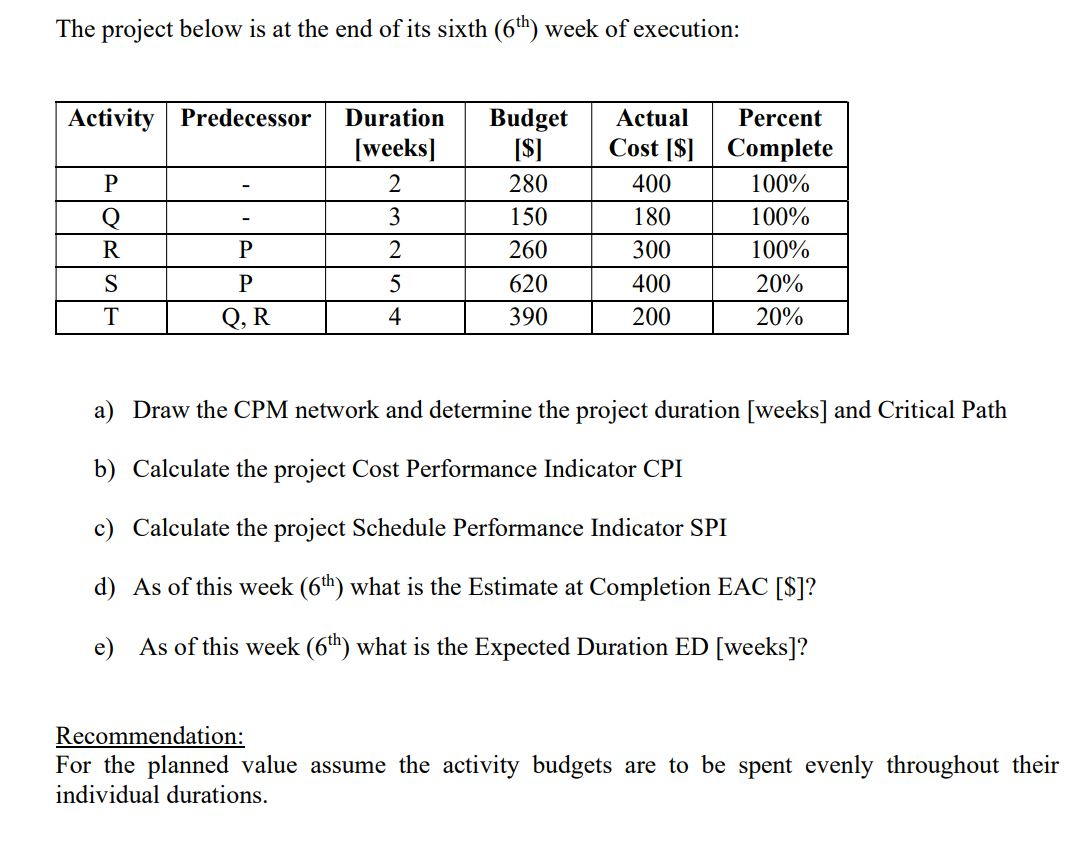 Solved The project below is at the end of its sixth (6th) | Chegg.com