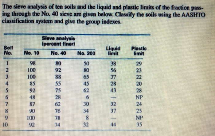 Solved The sieve analysis of ten soils and the liquid and | Chegg.com