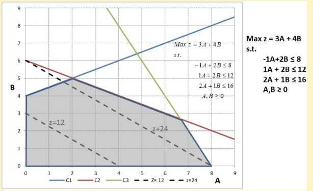 Solved For the problem below, find the range of optimality | Chegg.com