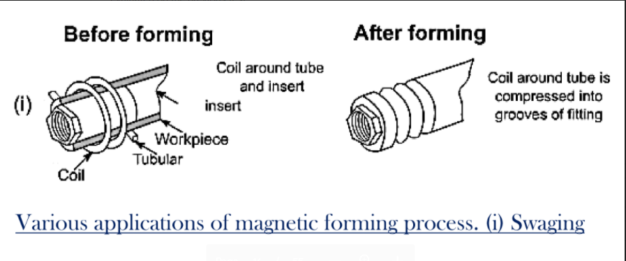 Solved After forming Before forming Coil around tube and | Chegg.com