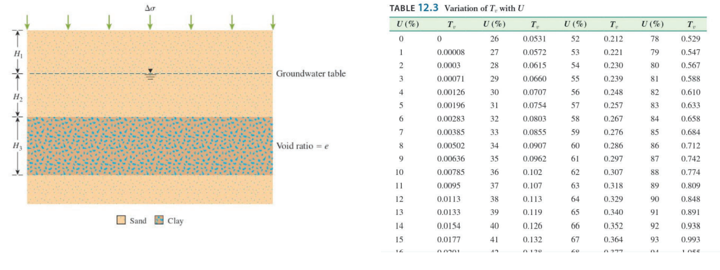 Solved For the subsurface profile shown below please | Chegg.com