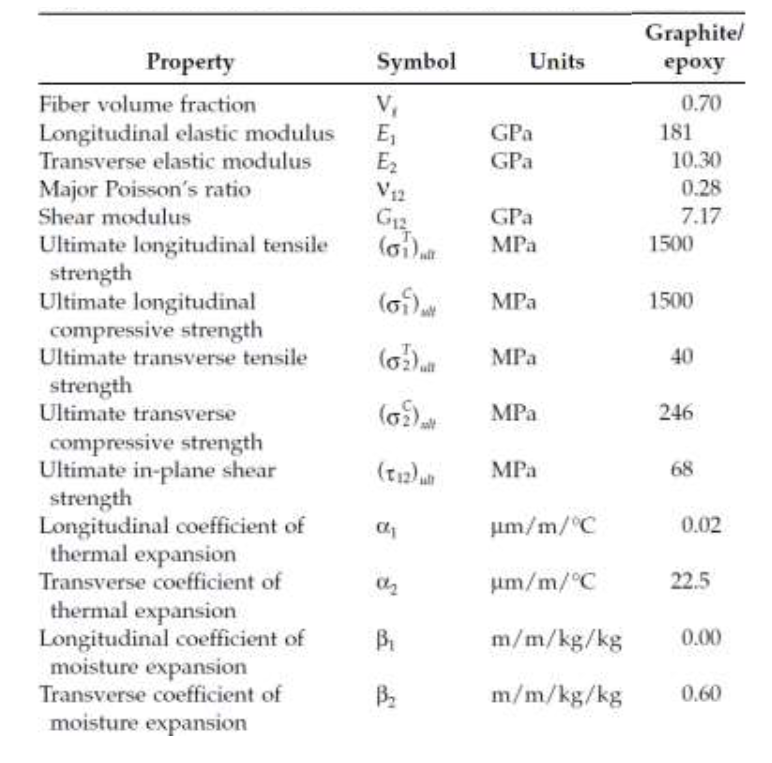 Solved How would you determine the out of plane Poisson's | Chegg.com