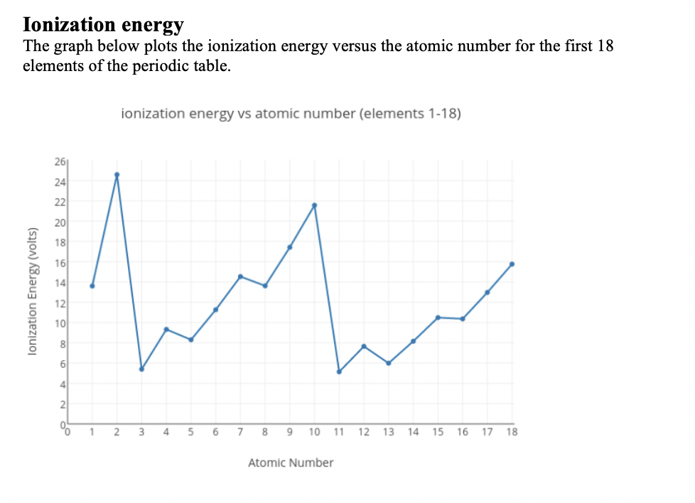Solved Ionization Energy The Graph Below Plots The Chegg