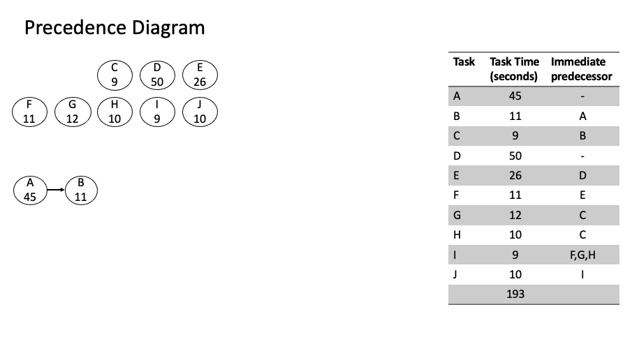 Solved Line Balancing Problem 6-7 a. Develop a precedence | Chegg.com