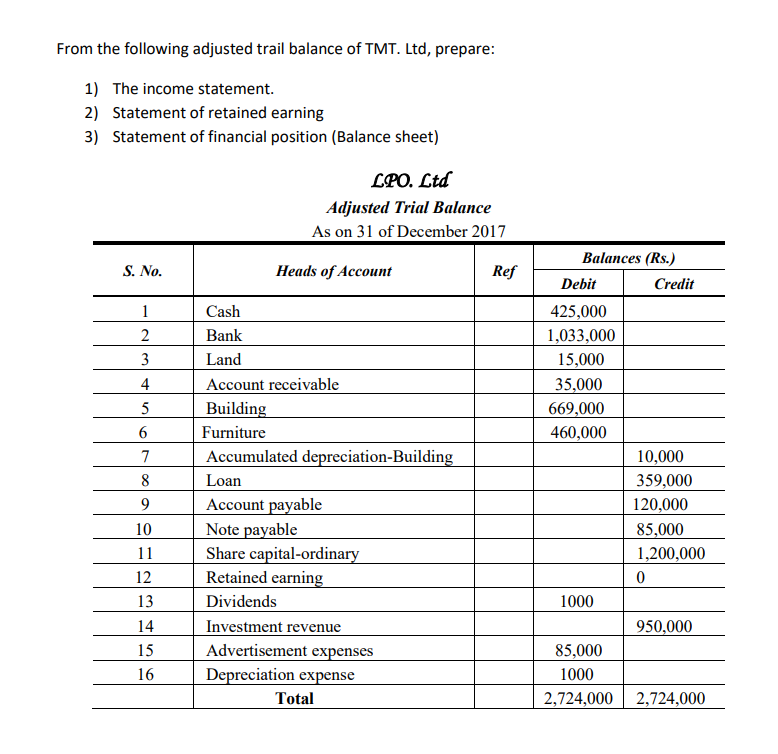 Solved From the following adjusted trail balance of TMT. | Chegg.com