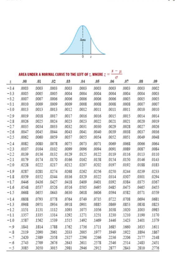 Solved Find the percent of the total area under the standard | Chegg.com