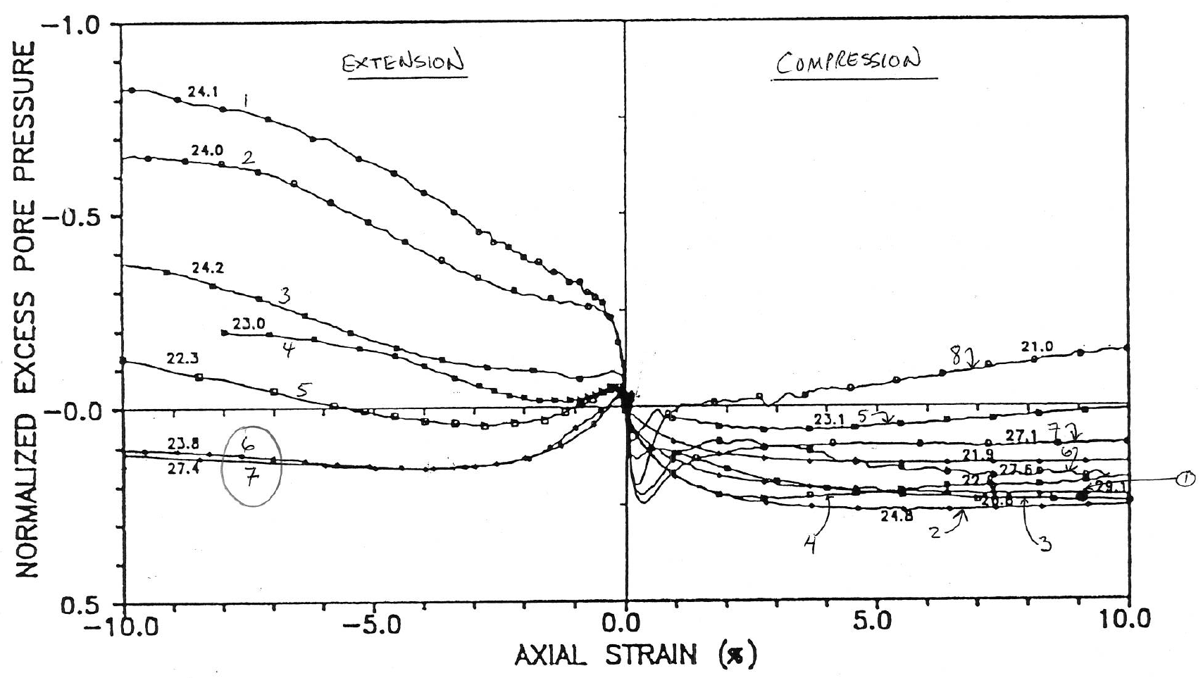 Given the data of a triaxial testing program | Chegg.com