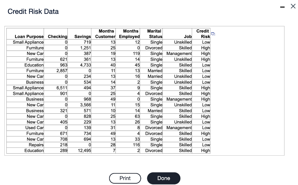 Solved Use the accompanying Credit Risk Data to perform the | Chegg.com