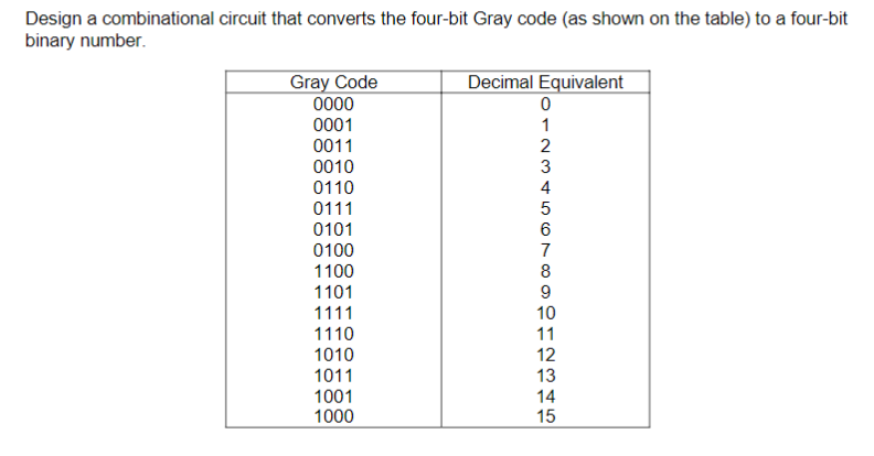 Solved Design a combinational circuit that converts the | Chegg.com
