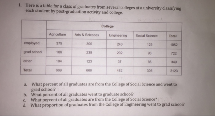 Solved Here is a table for a class of graduates from several | Chegg.com