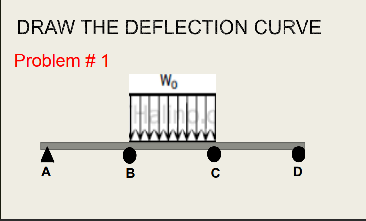 Solved DRAW THE DEFLECTION CURVE Problem #1 Wo A B В C D | Chegg.com