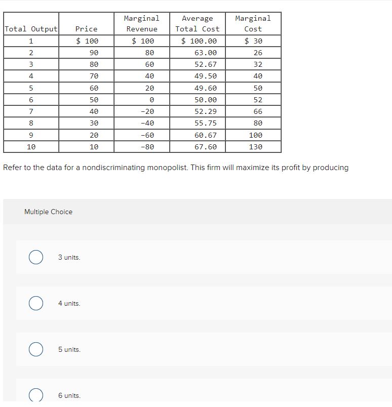 Solved Refer to the data for a nondiscriminating monopolist. | Chegg.com