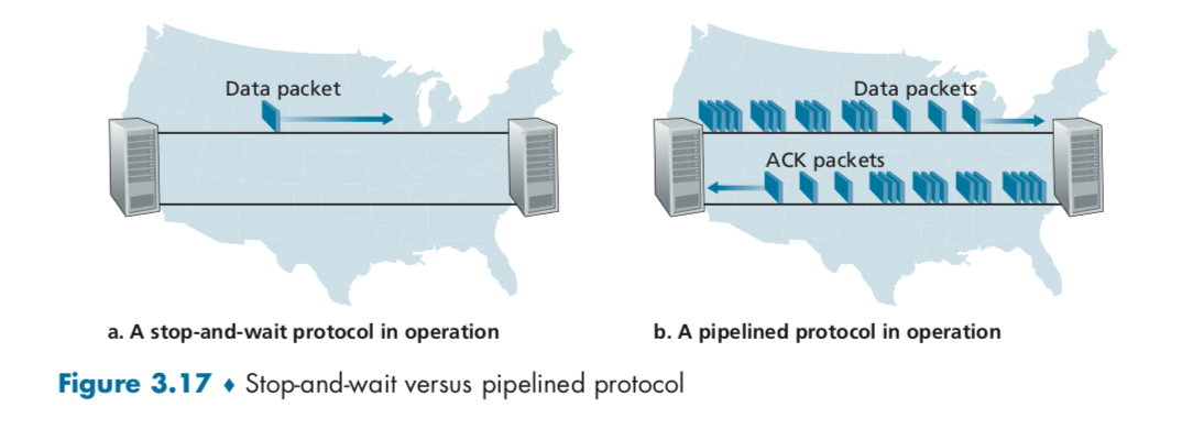 Solved A.)Suppose a stop-and-wait protocol as shown in | Chegg.com