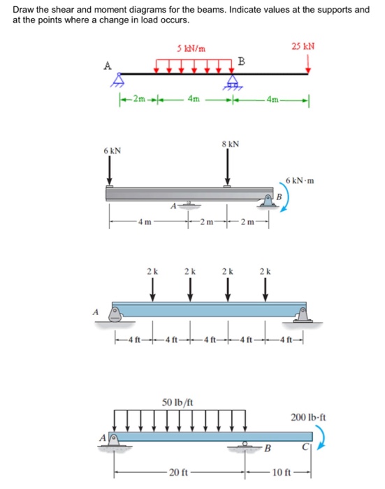 Solved Draw the shear and moment diagrams for the beams. | Chegg.com
