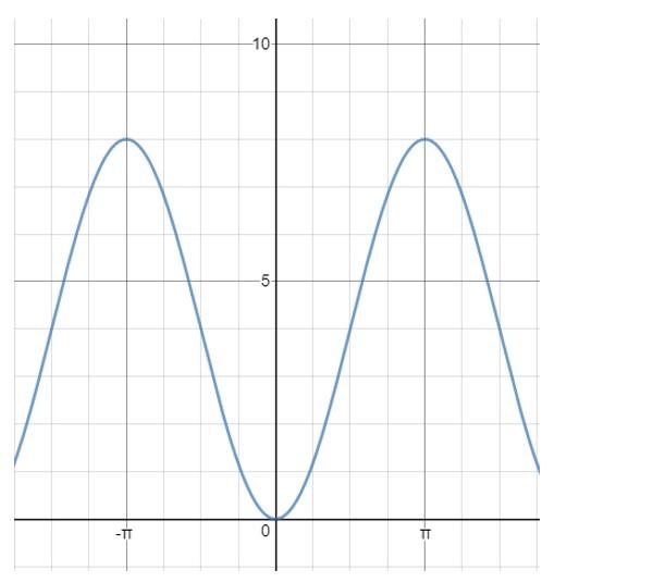 Solved Find a and d for the function f(x) = a cos(x) + d | Chegg.com
