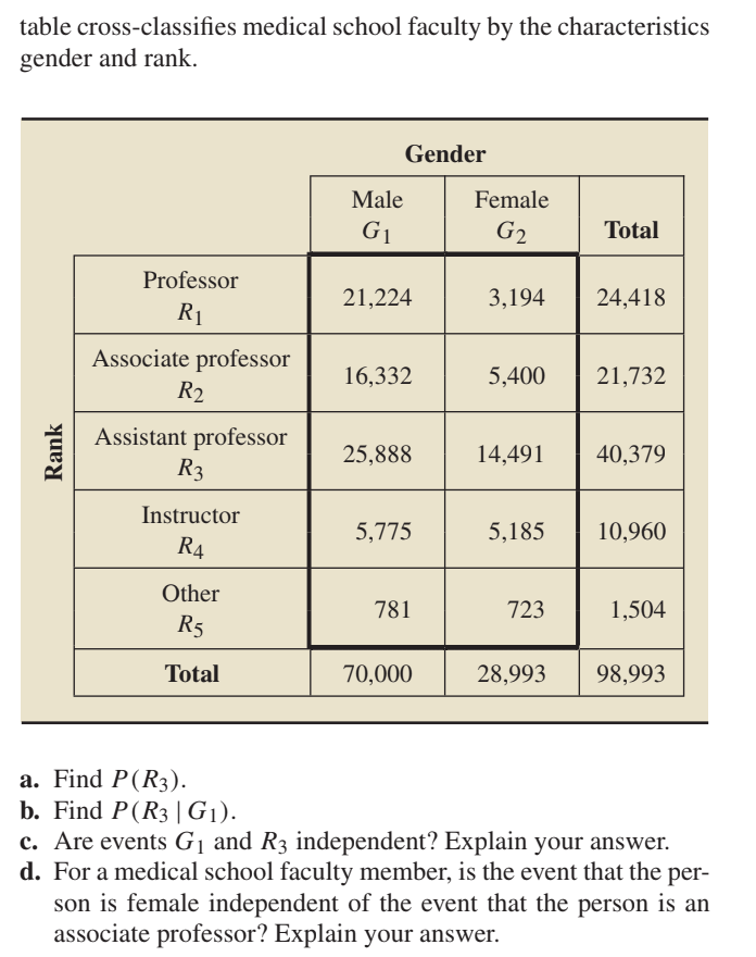 Solved 4.131 Medical School Faculty. The Women Physicians | Chegg.com