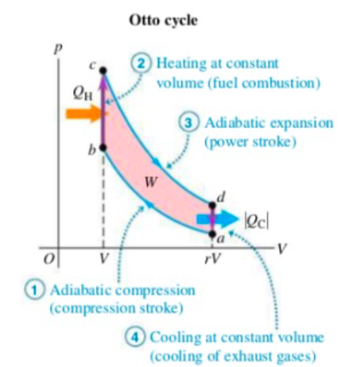 Solved Thermodynamics of a car engine. A Volkswagen | Chegg.com