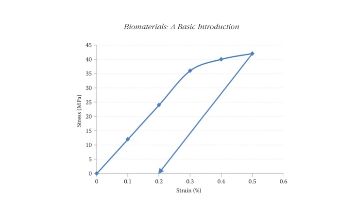 Solved The loading and unloading stress-strain loop of a | Chegg.com