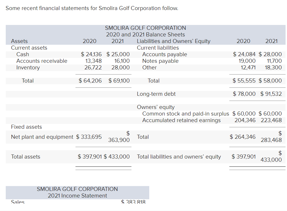 Solved Some recent financial statements for Smolira Golf | Chegg.com