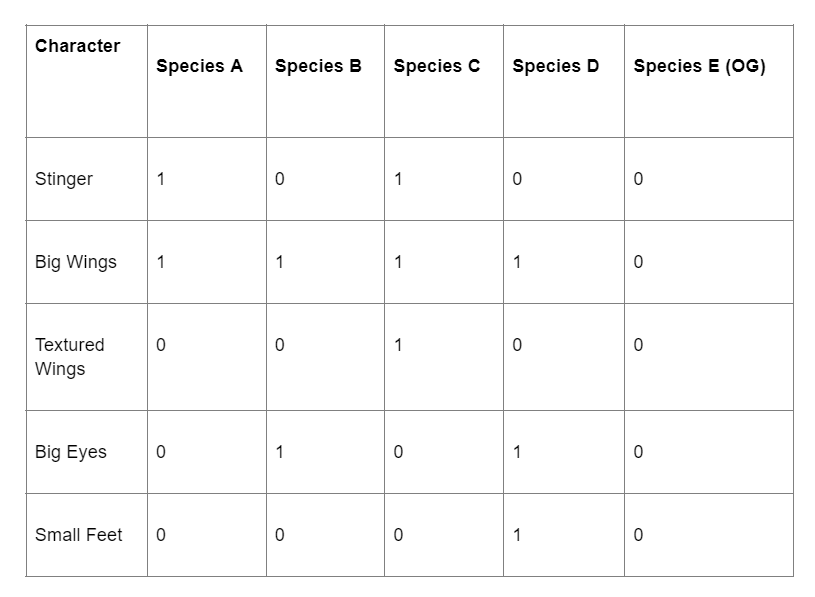 Solved \begin{tabular}{|l|l|l|l|l|l|} \hline Character & | Chegg.com