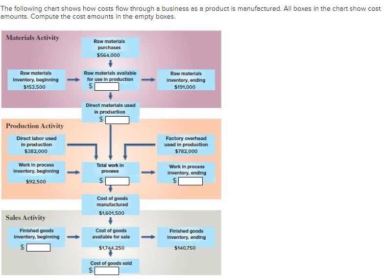Solved The following chart shows how costs flow through a | Chegg.com