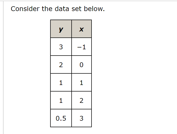 Solved Consider the data set below. y | x 20 1 1 2 0.5 37 | Chegg.com