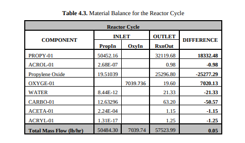 Solved Can you give a sample material balance calculation | Chegg.com