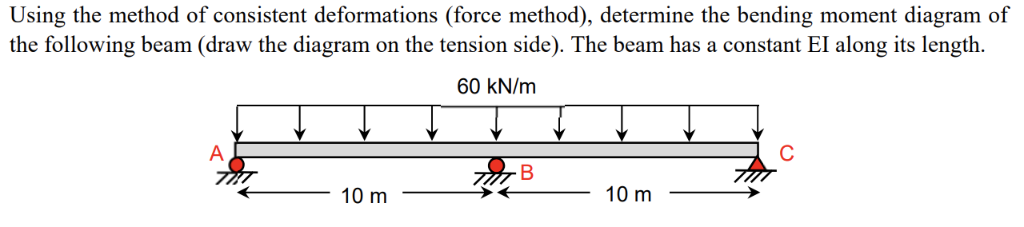 Solved Using the method of consistent deformations (force | Chegg.com