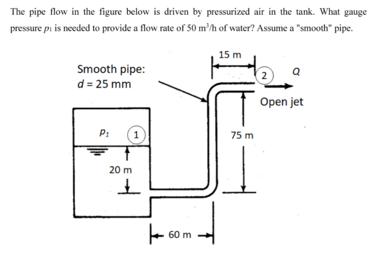 Solved The pipe flow in the figure below is driven by | Chegg.com