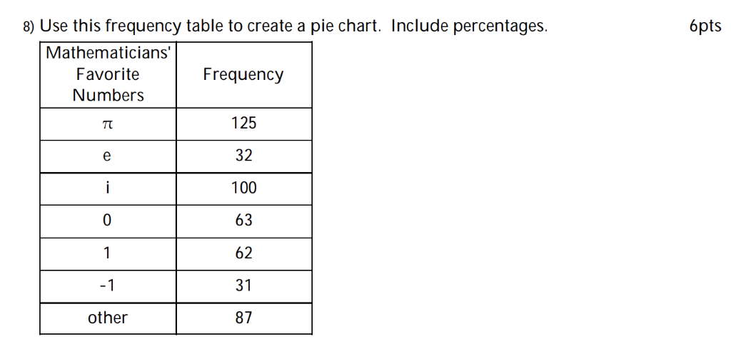 Solved 8) Use this frequency table to create a pie chart. | Chegg.com