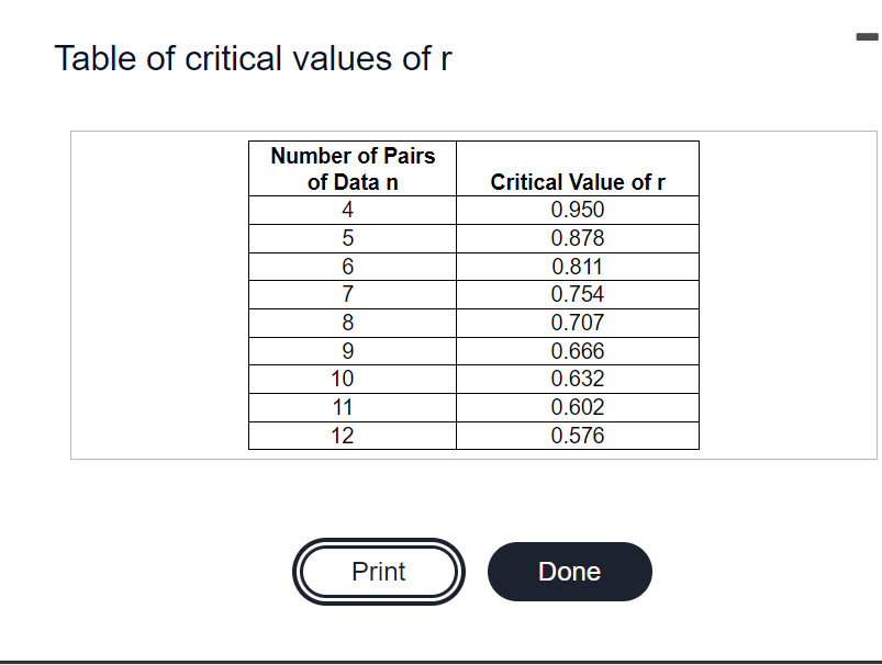 Solved Table of critical values of r Number of Pairs of Data | Chegg.com