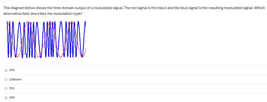 Solved The diagram below shows the time domain output of a | Chegg.com