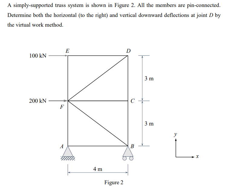Solved A simply-supported truss system is shown in Figure 2. | Chegg.com