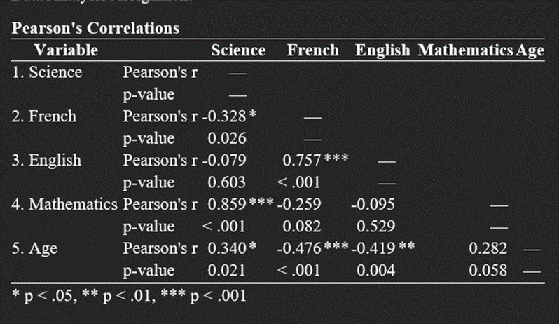 Solved Pearson's Correlations | Chegg.com