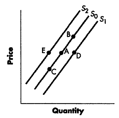 Solved In the graph, a change from Point A to Point E | Chegg.com